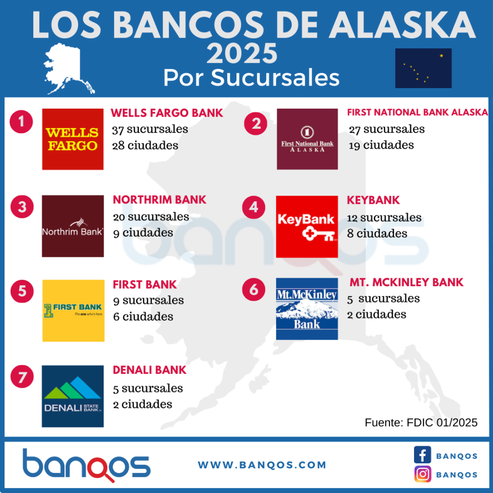 Los Bancos Más Grandes de Alaska (solo 7) [2025] | Banqos.com
