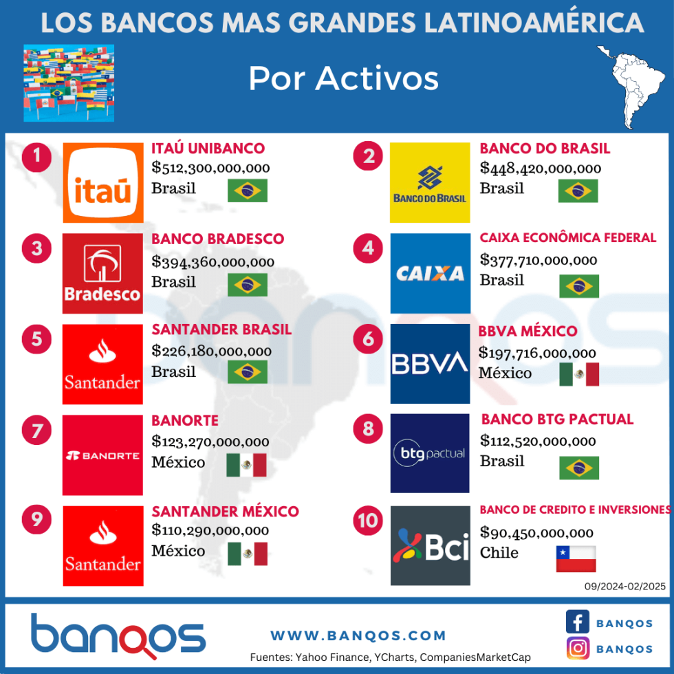 Los Bancos Más Grandes De Latinoamérica 2025 Banqos