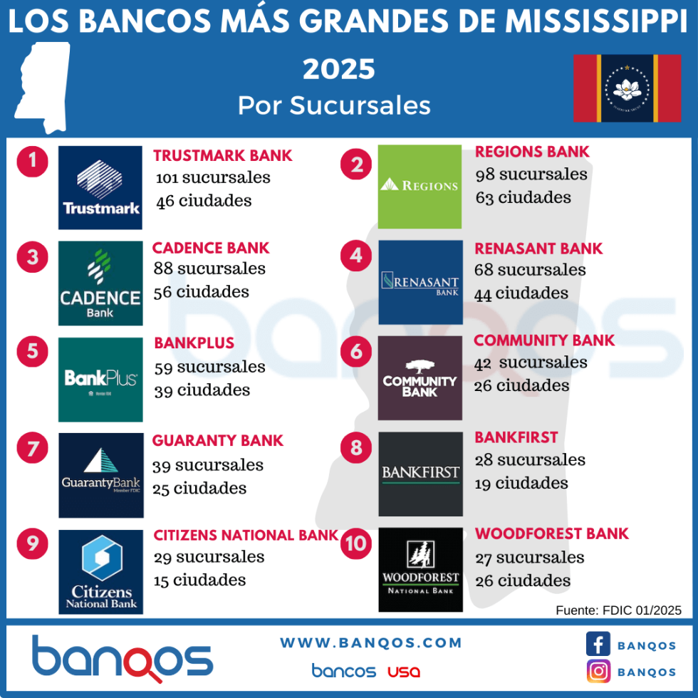 Los Bancos Más Grandes de Mississippi [2025] | Banqos.com
